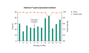 病毒载体的生产流程及病毒载体生产的工艺放大设备选型 | Cytiva