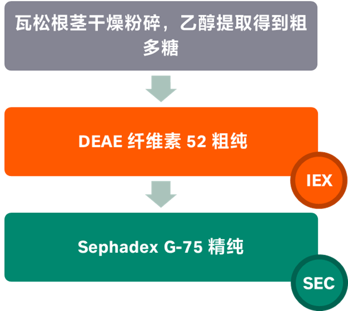 瓦松多糖的分离纯化、结构表征与药理学活性研究 | Cytiva